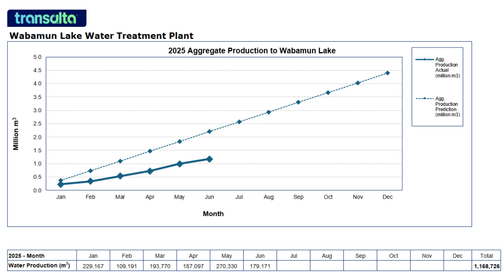 Sundance - TransAlta