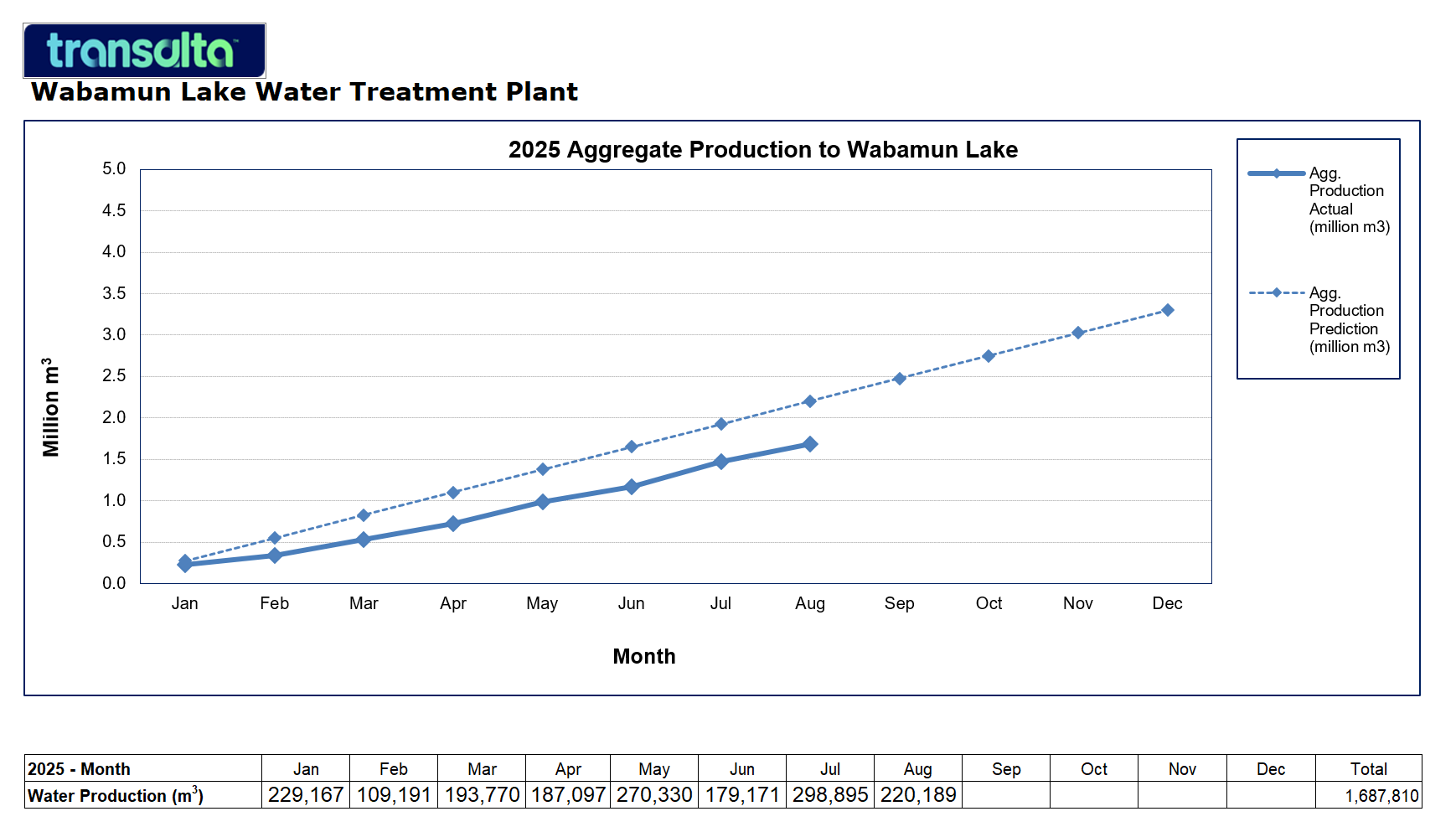 Sundance - TransAlta